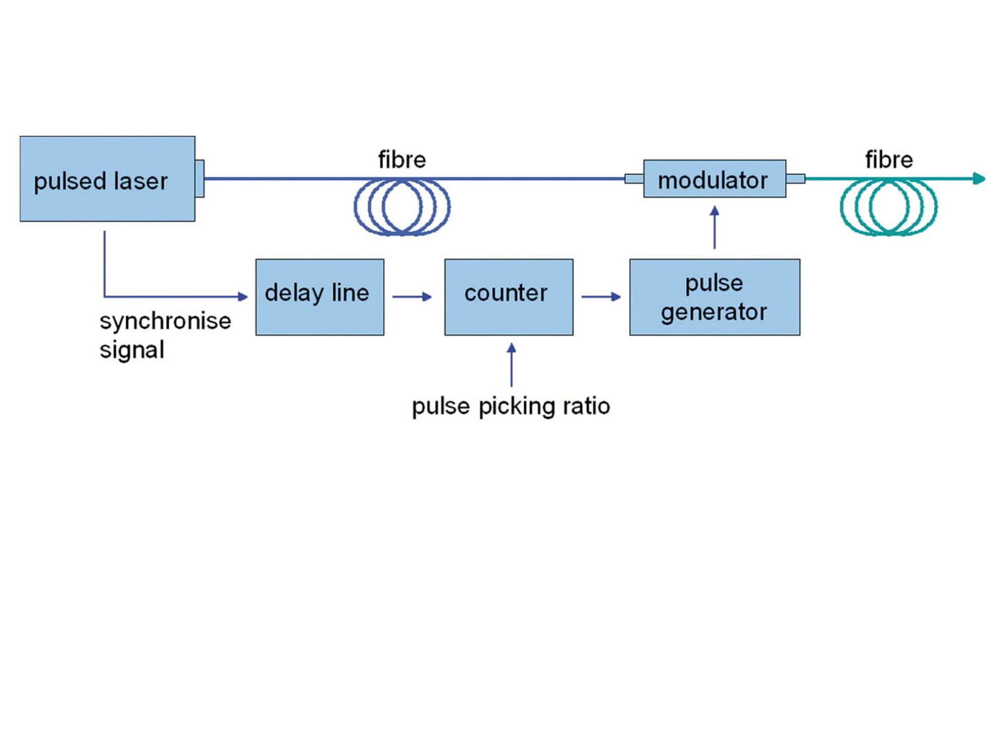 Fiber-Coupled Integrated Optical Modulators | Jenoptik
